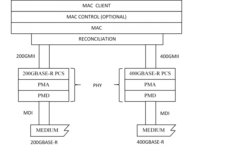 The IEEE 802.3bs 200GbE and 400GbE Architecture - Ethernet Alliance