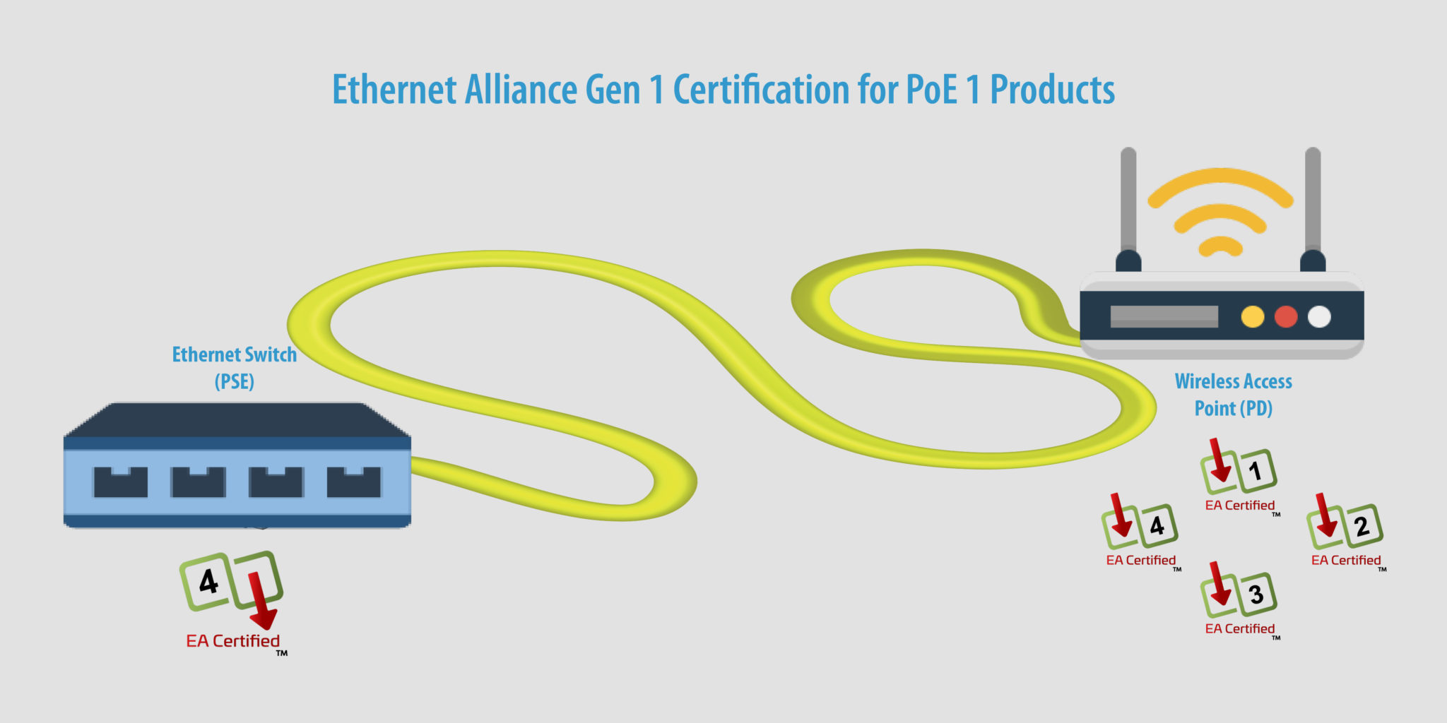 The Ethernet Alliance PoE Certification Program - Ethernet Alliance