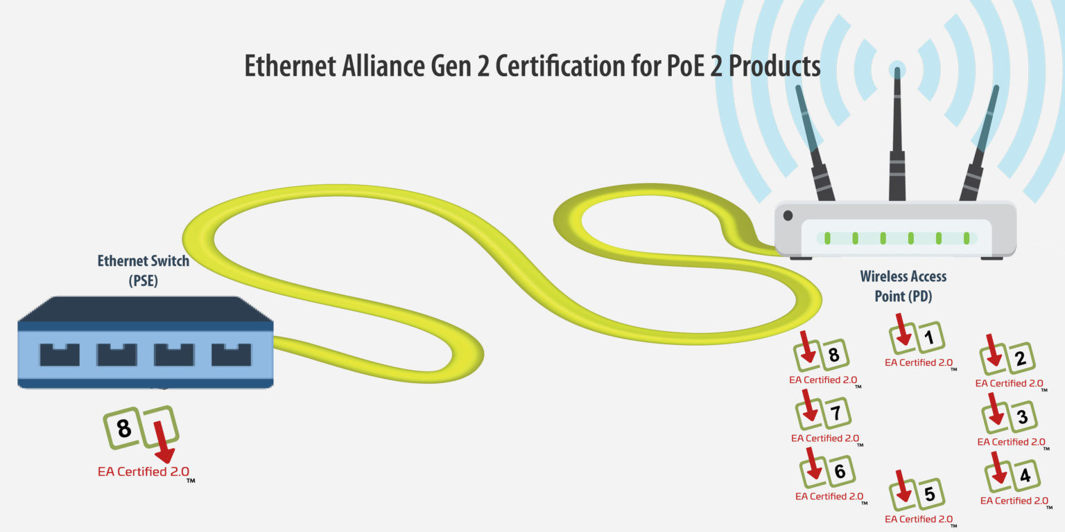 The Ethernet Alliance PoE Certification Program - Ethernet Alliance