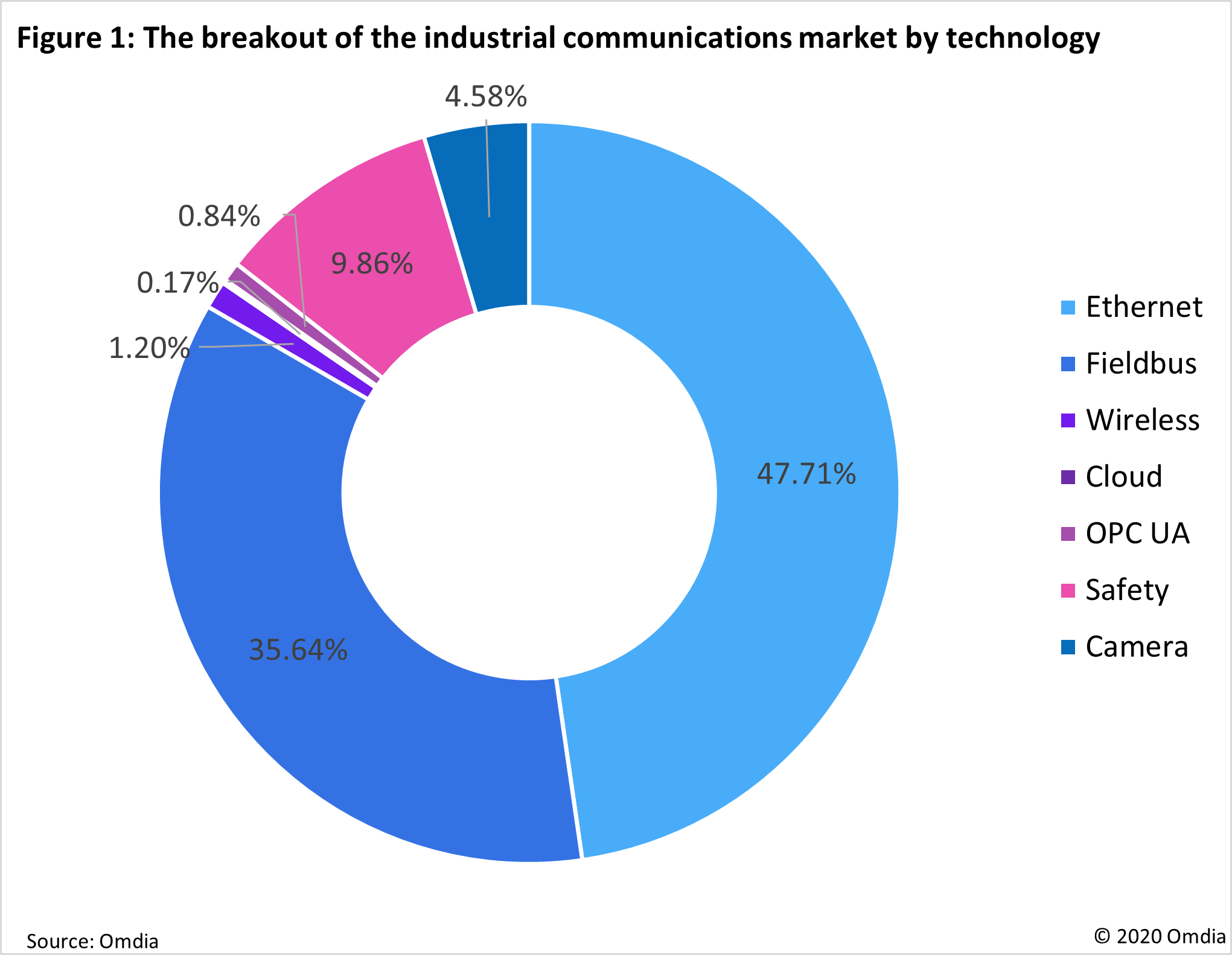 Industrial connectivity: An overview - Ethernet Alliance