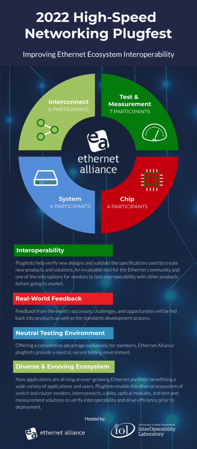 The Ethernet Alliance HSN Plugfest at UNH IOL – 25-29 April, 2022 ...