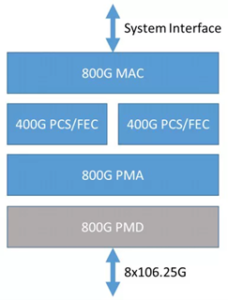 How 800G Ethernet and Industry Standards are Key for the Future of High ...