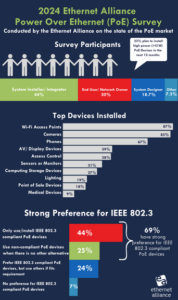 PoE Infographic - Ethernet Alliance